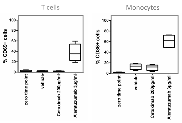 White Blood Cells, Activation & Depletion - Immuneed